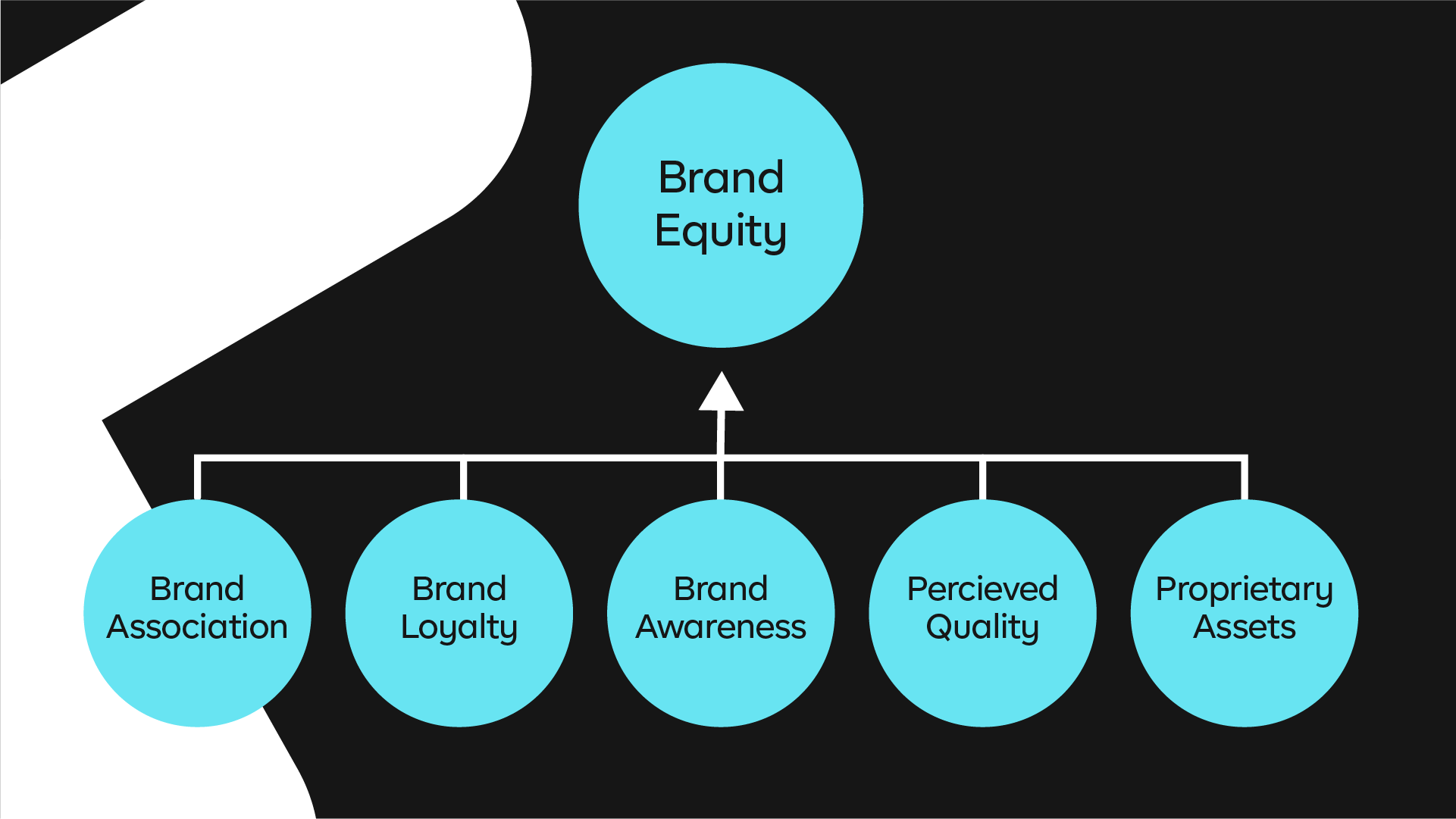 Understanding and applying brand equity models | Brandwell